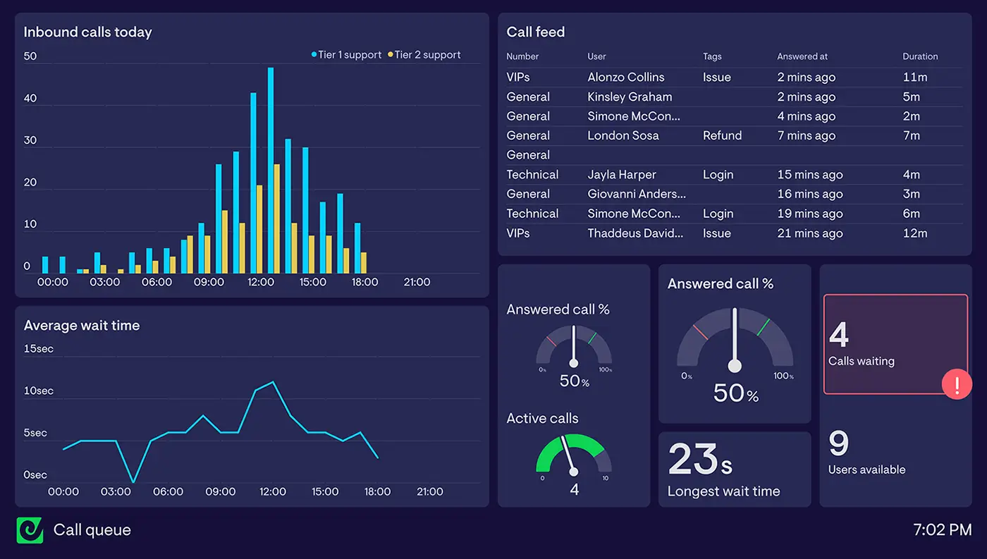 Aircall Dashboards Geckoboard Aircall Dashboards Geckoboard