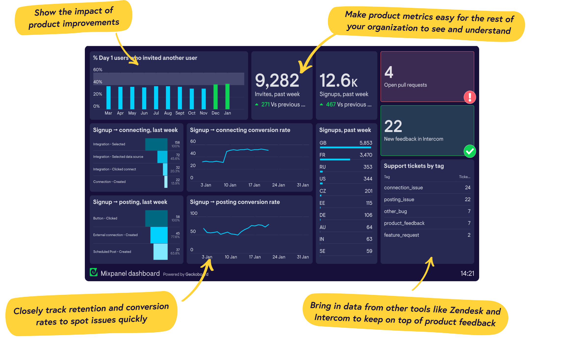 Mixpanel Dashboards Geckoboard Mixpanel Dashboards Geckoboard