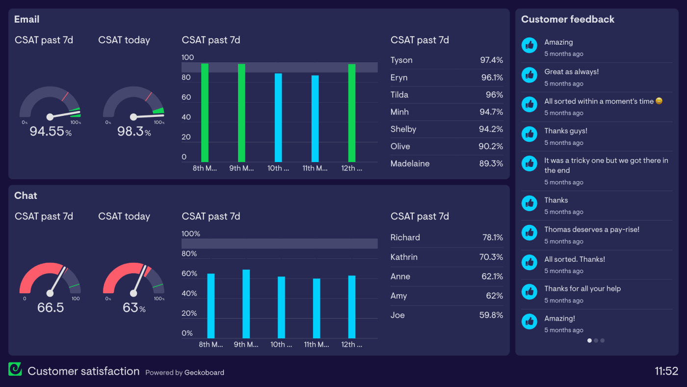 Customer Service Dashboard Inspiration: 5 Examples | Geckoboard blog Customer Service Dashboard Inspiration: 5 Examples | Geckoboard blog