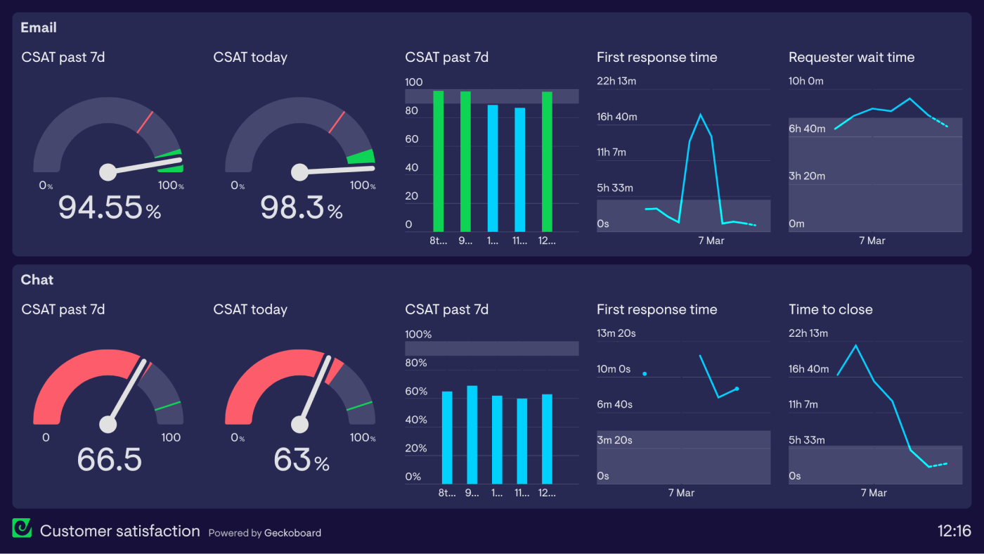 Customer Service Dashboard Inspiration: 5 Examples | Geckoboard blog Customer Service Dashboard Inspiration: 5 Examples | Geckoboard blog