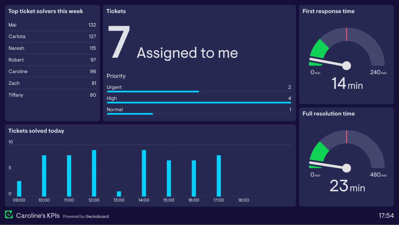 Customer Service Dashboard Inspiration: 5 Examples | Geckoboard blog Customer Service Dashboard Inspiration: 5 Examples | Geckoboard blog