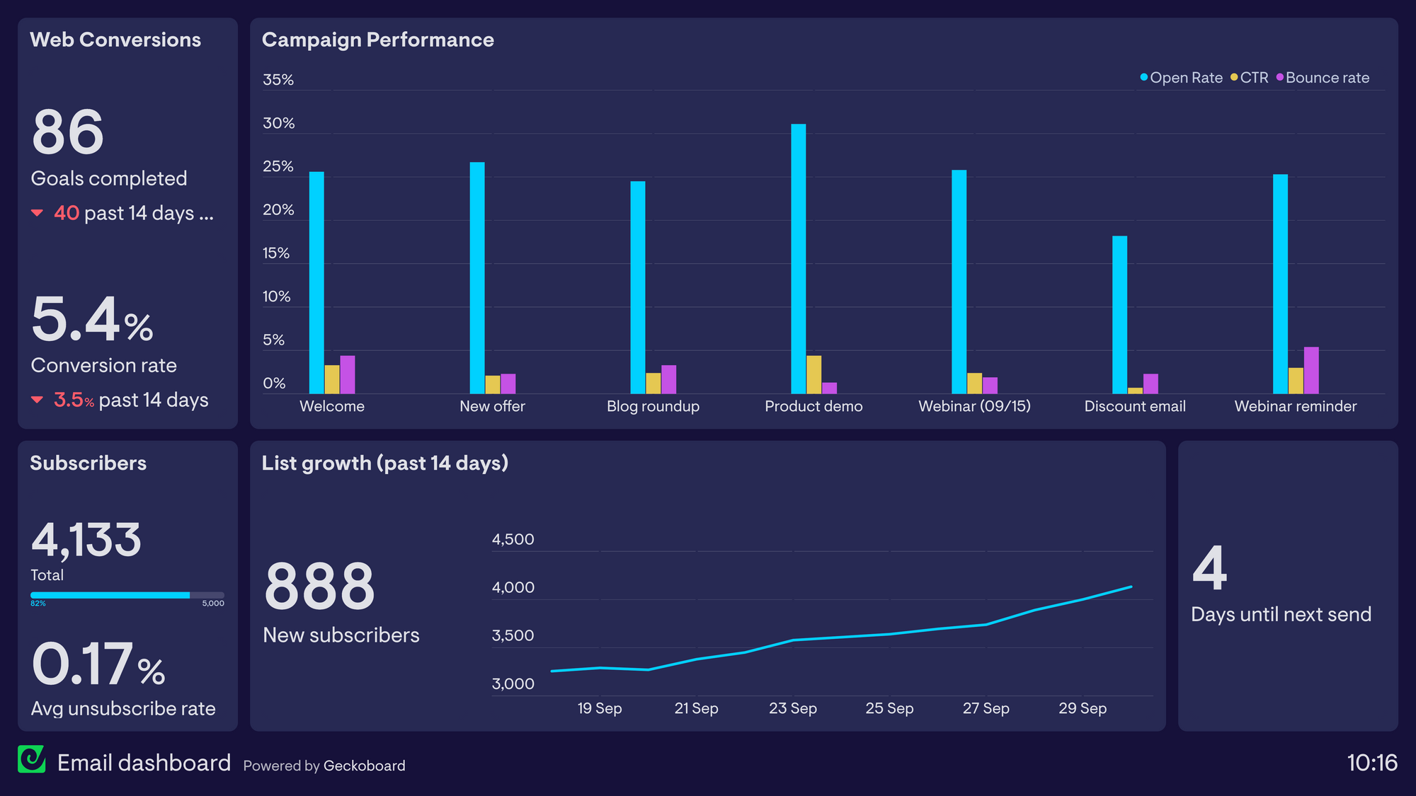 The 9 best email marketing metrics to track – with a dashboard ... The 9 best email marketing metrics to track – with a dashboard ...
