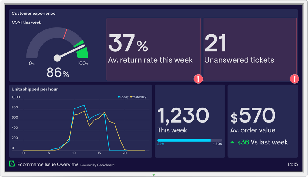 The ultimate guide to ecommerce dashboards in 2021 | Geckoboard blog