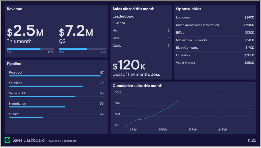 How to choose the right sales KPIs for your team | Geckoboard blog
