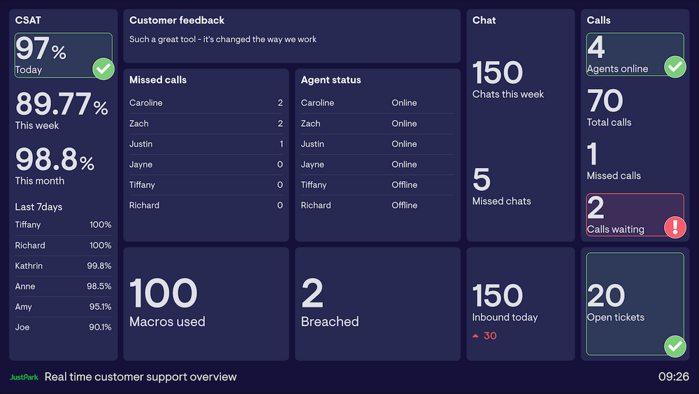 Top 5 Customer Support Metrics You Should Track | Geckoboard blog