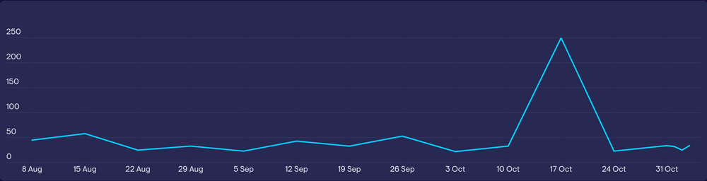 How to investigate a spike in your data | 8 steps to follow ...