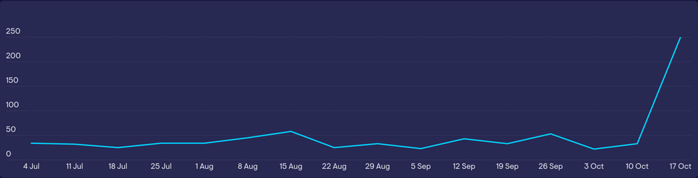 How to investigate a spike in your data | 8 steps to follow ...