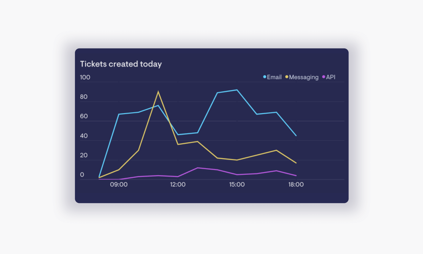 8 Zendesk metrics that are better tracked in real time | Geckoboard blog