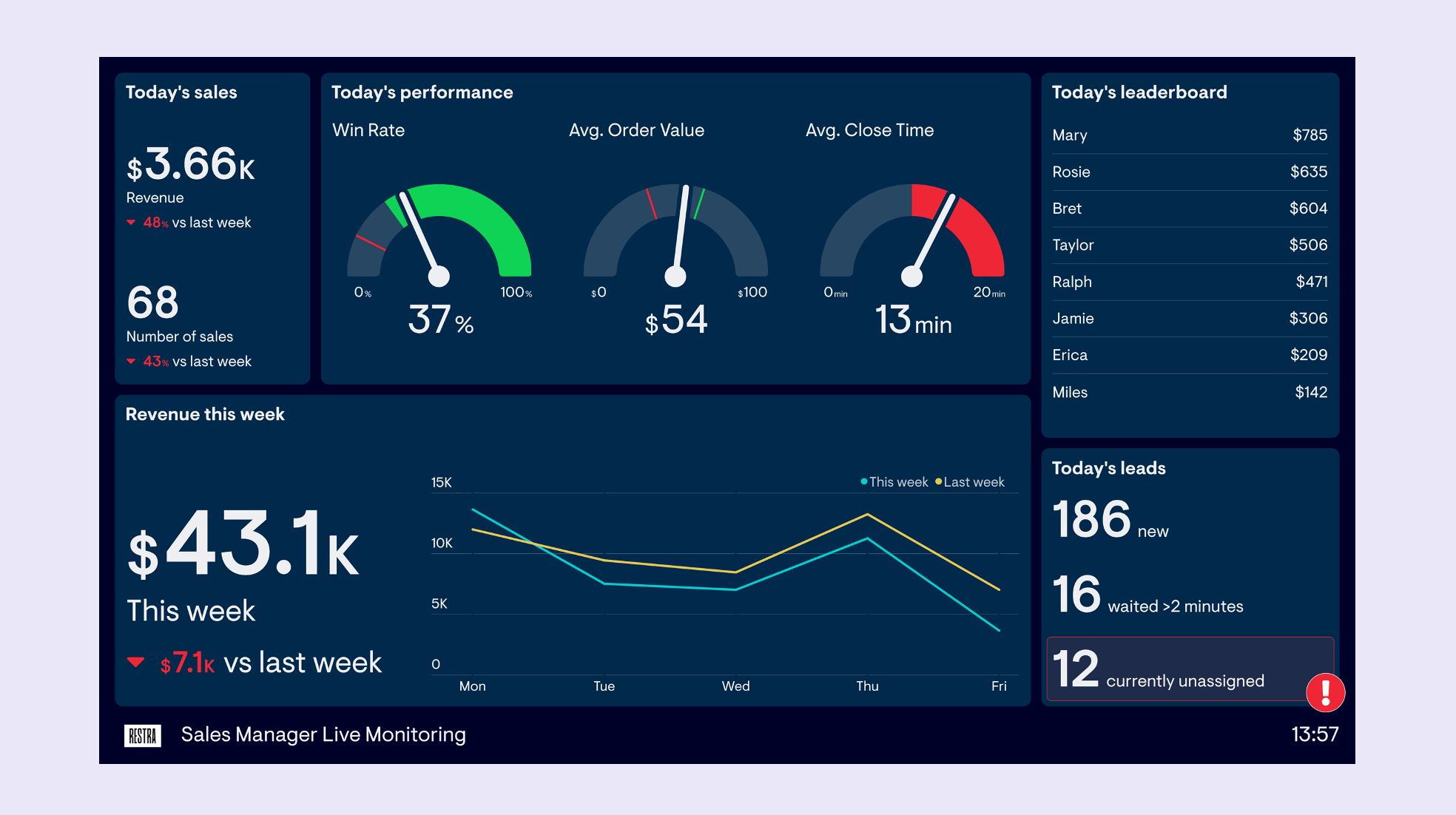 7 Best Sales Dashboard Software & Tools to Use in 2024 | Geckoboard blog