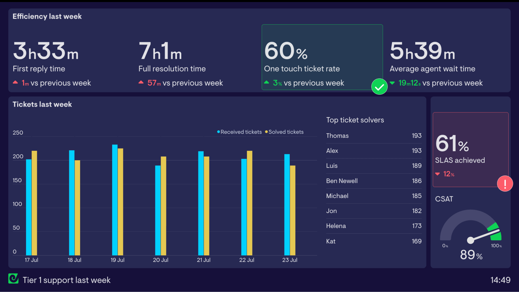 7 Best KPI dashboard tools for businesses in 2024 | Geckoboard blog