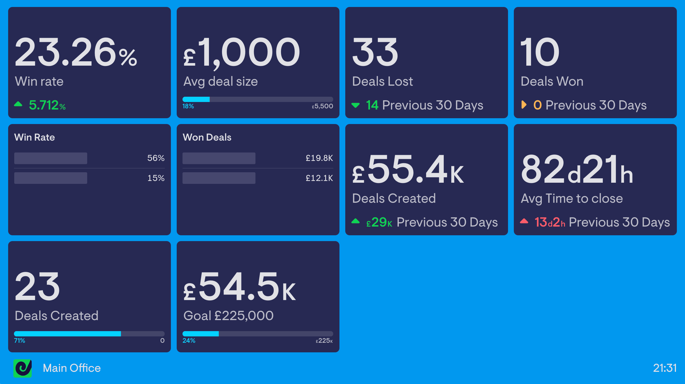 Dashboard gamification increases our sales activity | Geckoboard blog