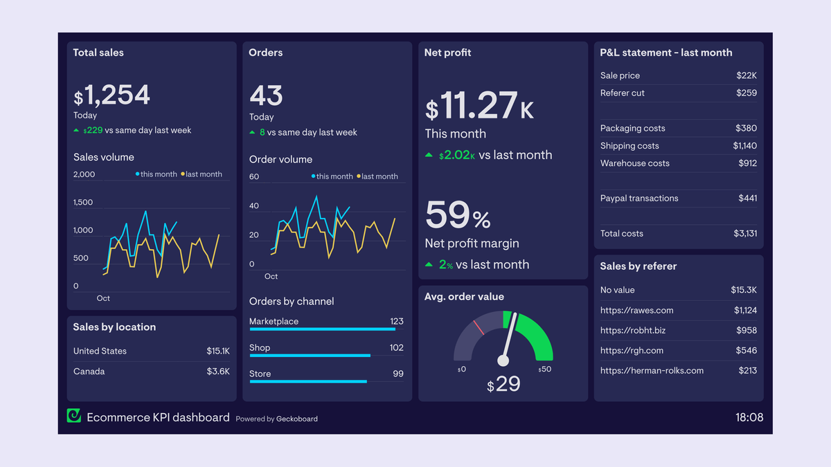 9 Best Shopify Dashboard & Reporting Apps of 2024 | Geckoboard blog