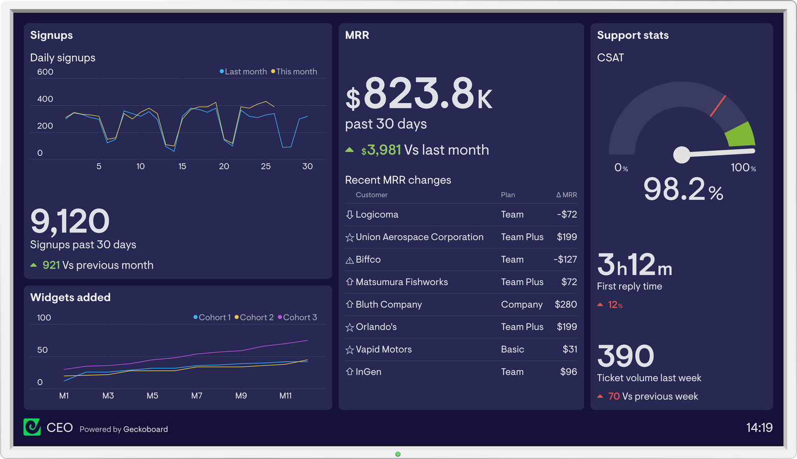 5 dashboard examples with very different approaches for tracking ...