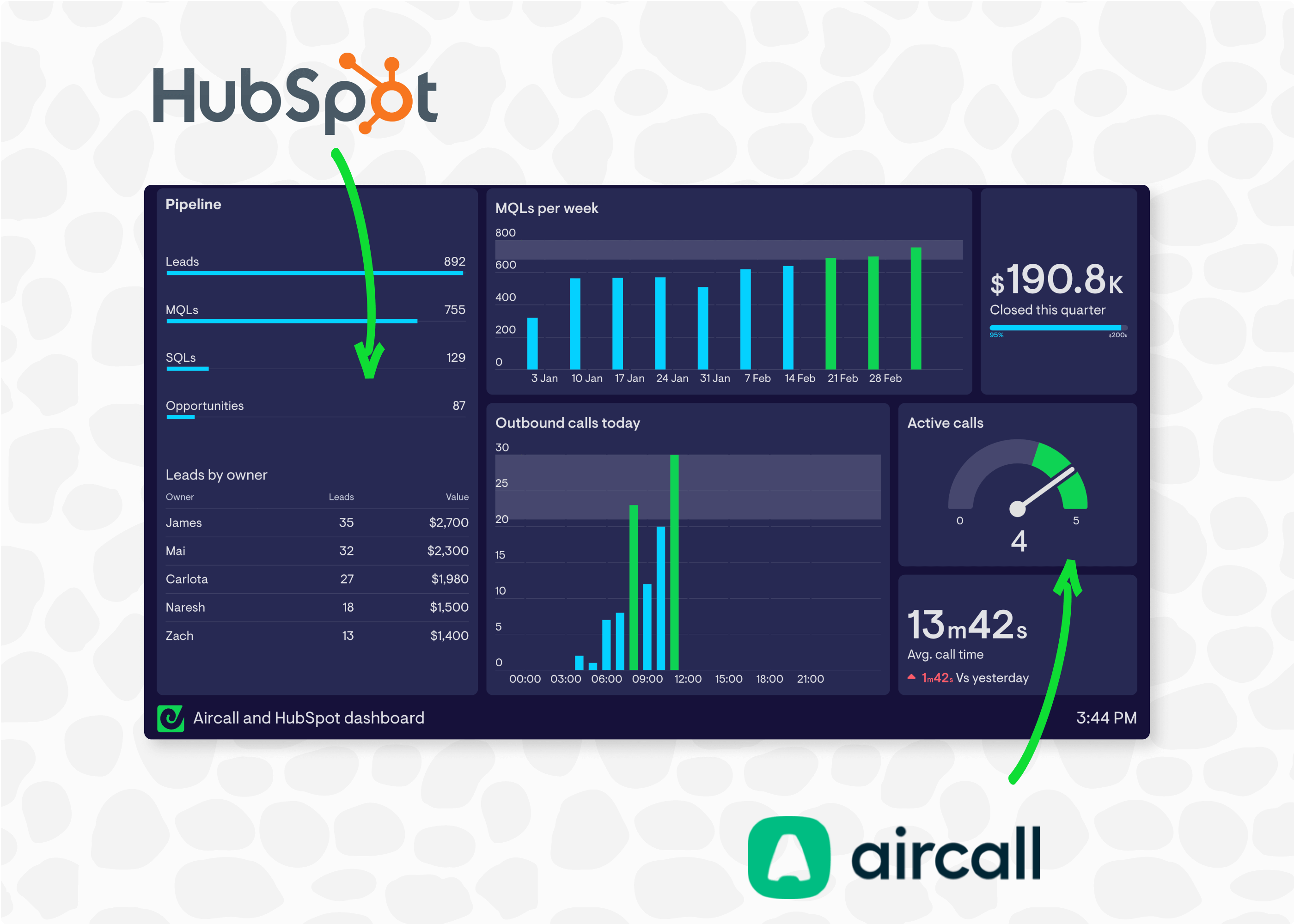 Enhance your Aircall call center dashboards with these 5 other data sources | Geckoboard blog