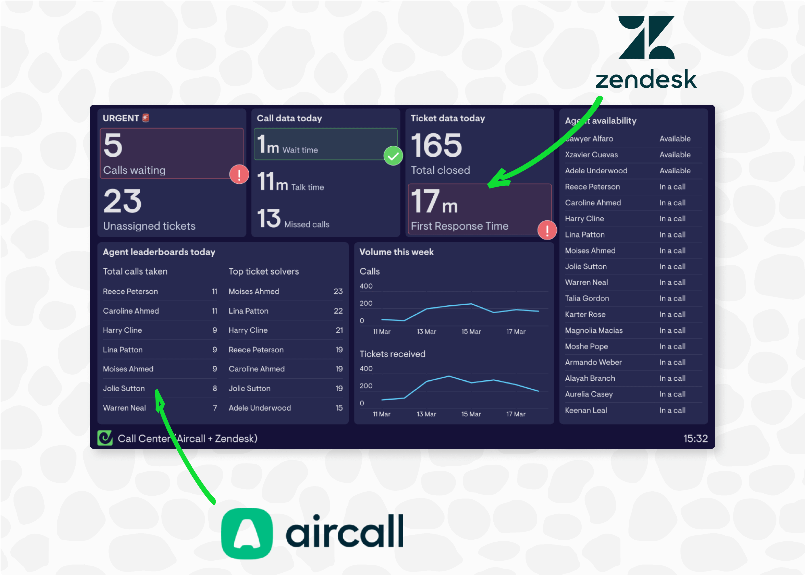 Enhance your Aircall call center dashboards with these 5 other data sources | Geckoboard blog