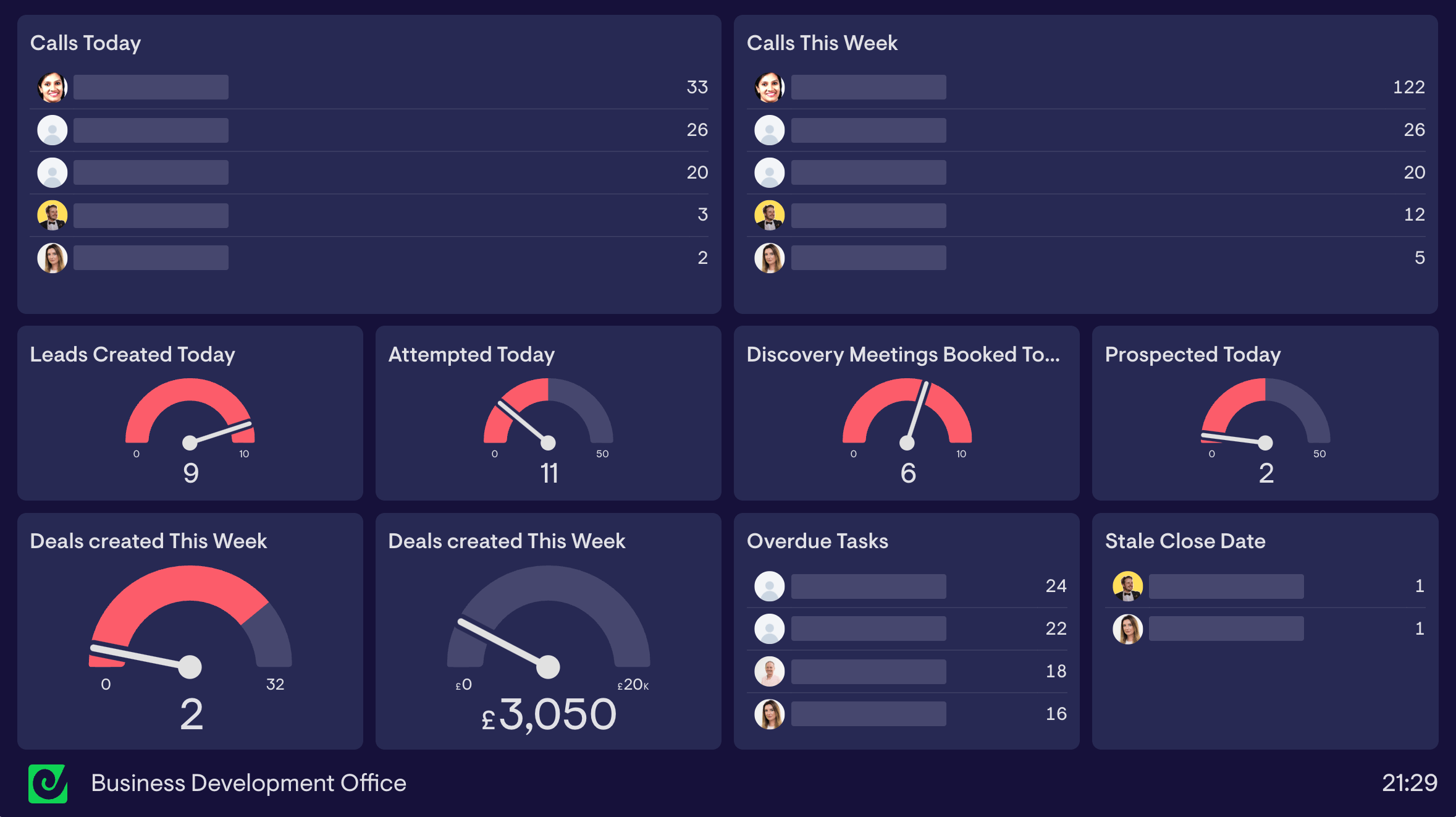 Dashboard gamification increases our sales activity | Geckoboard blog