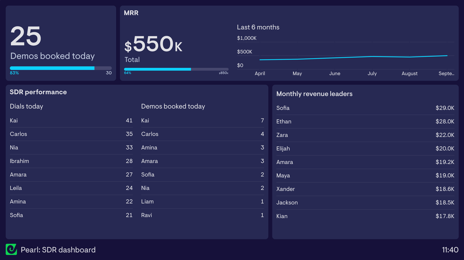 Boosting SDR productivity with dashboards at Pearl | Geckoboard blog