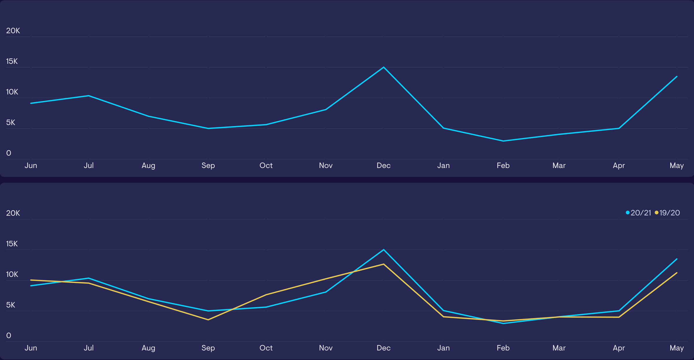How to investigate a spike in your data | 8 steps to follow ...