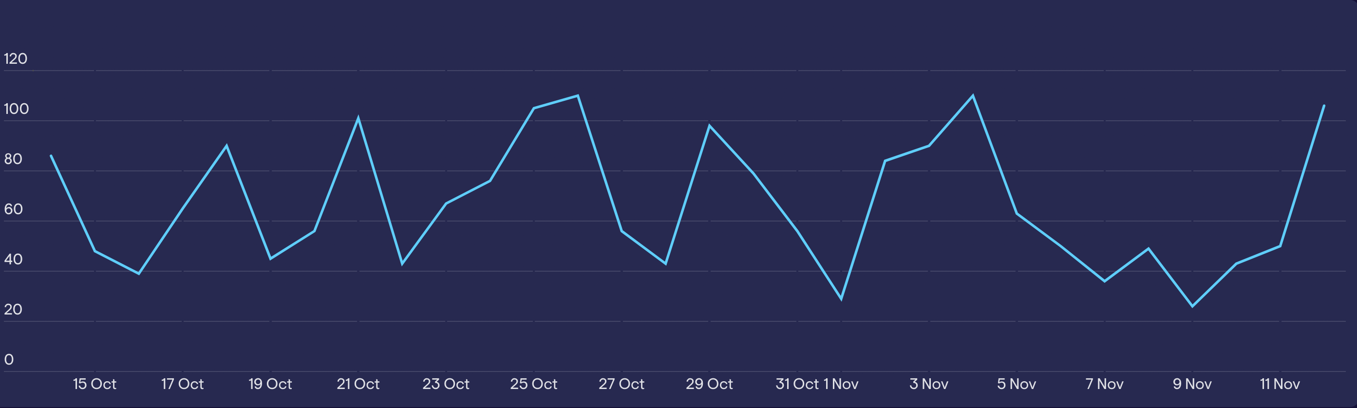 How to investigate a spike in your data | 8 steps to follow ...
