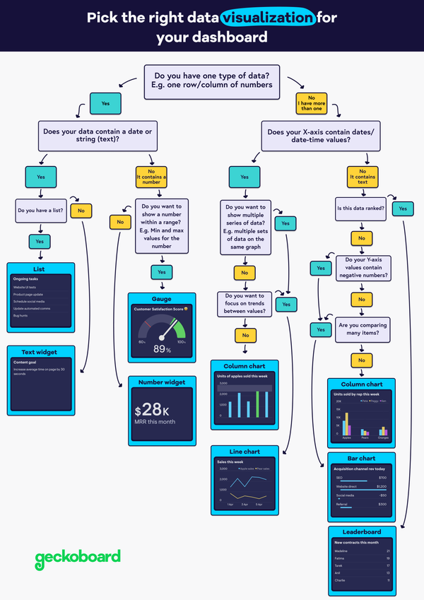 What is a data visualization dashboard? | Geckoboard blog