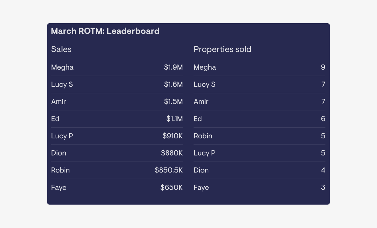 What is a sales leaderboard and how do I create one? | Geckoboard blog