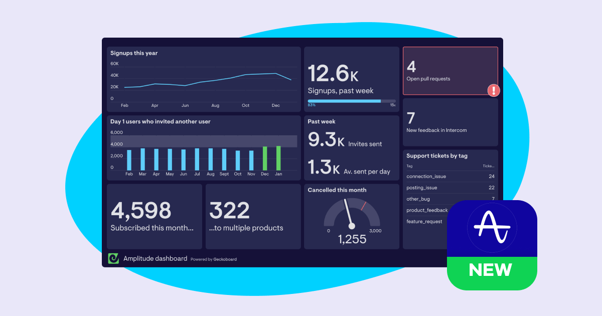 Amplitude dashboards | Geckoboard