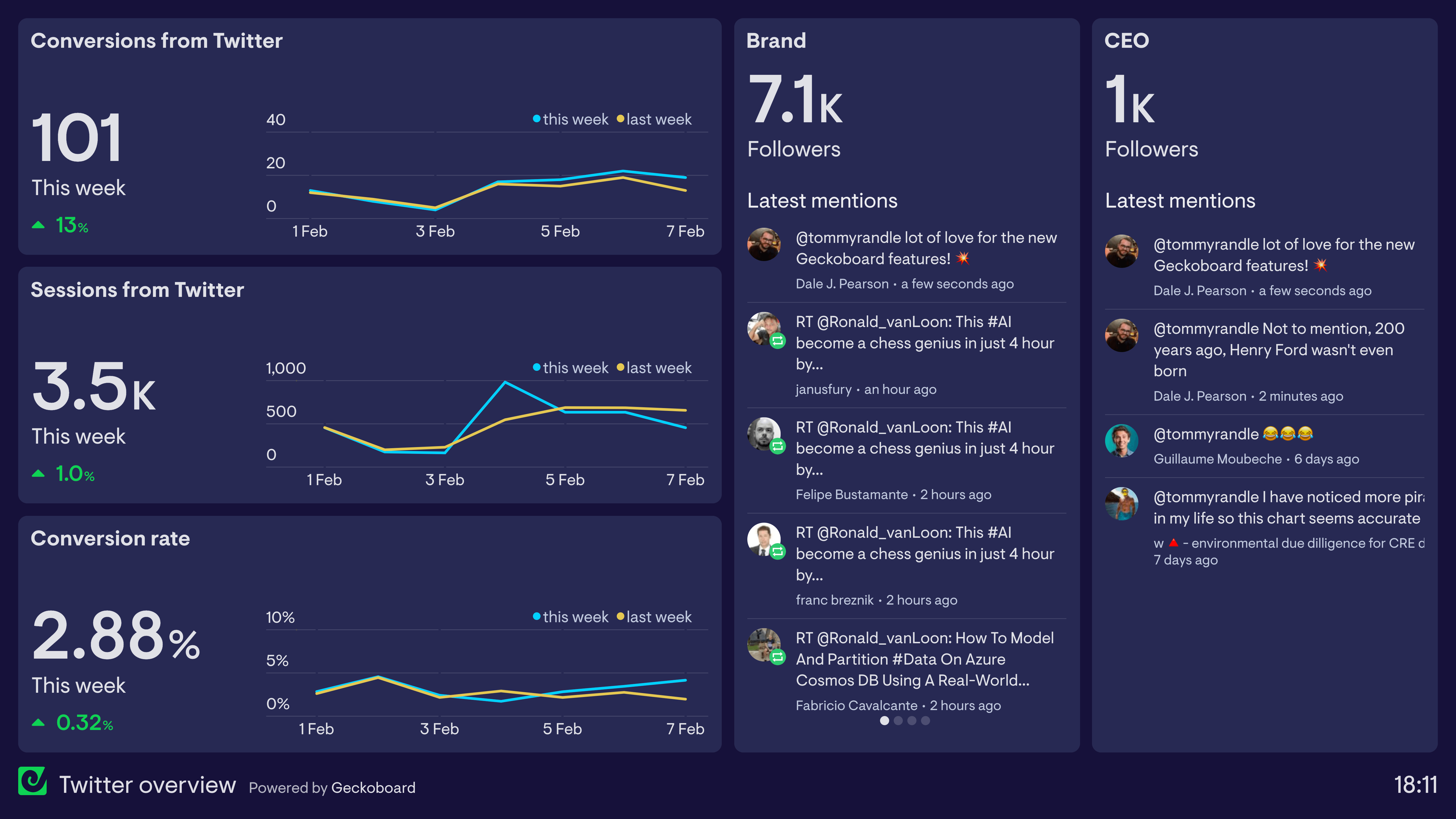Social Media Monitoring Dashboard Examples Geckoboard