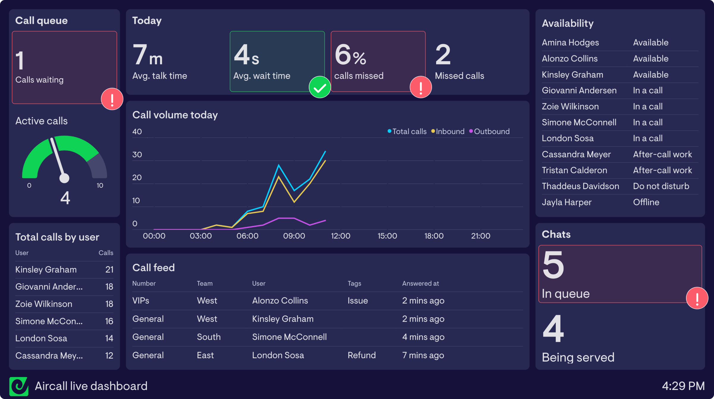 Aircall Dashboards Geckoboard Aircall Dashboards Geckoboard