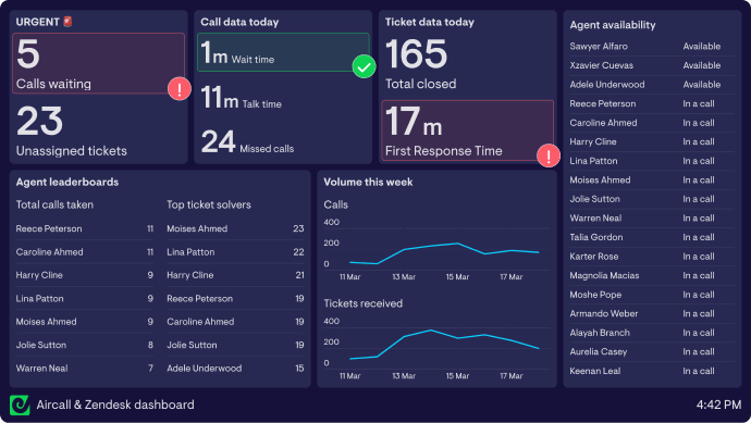 Aircall dashboards | Geckoboard