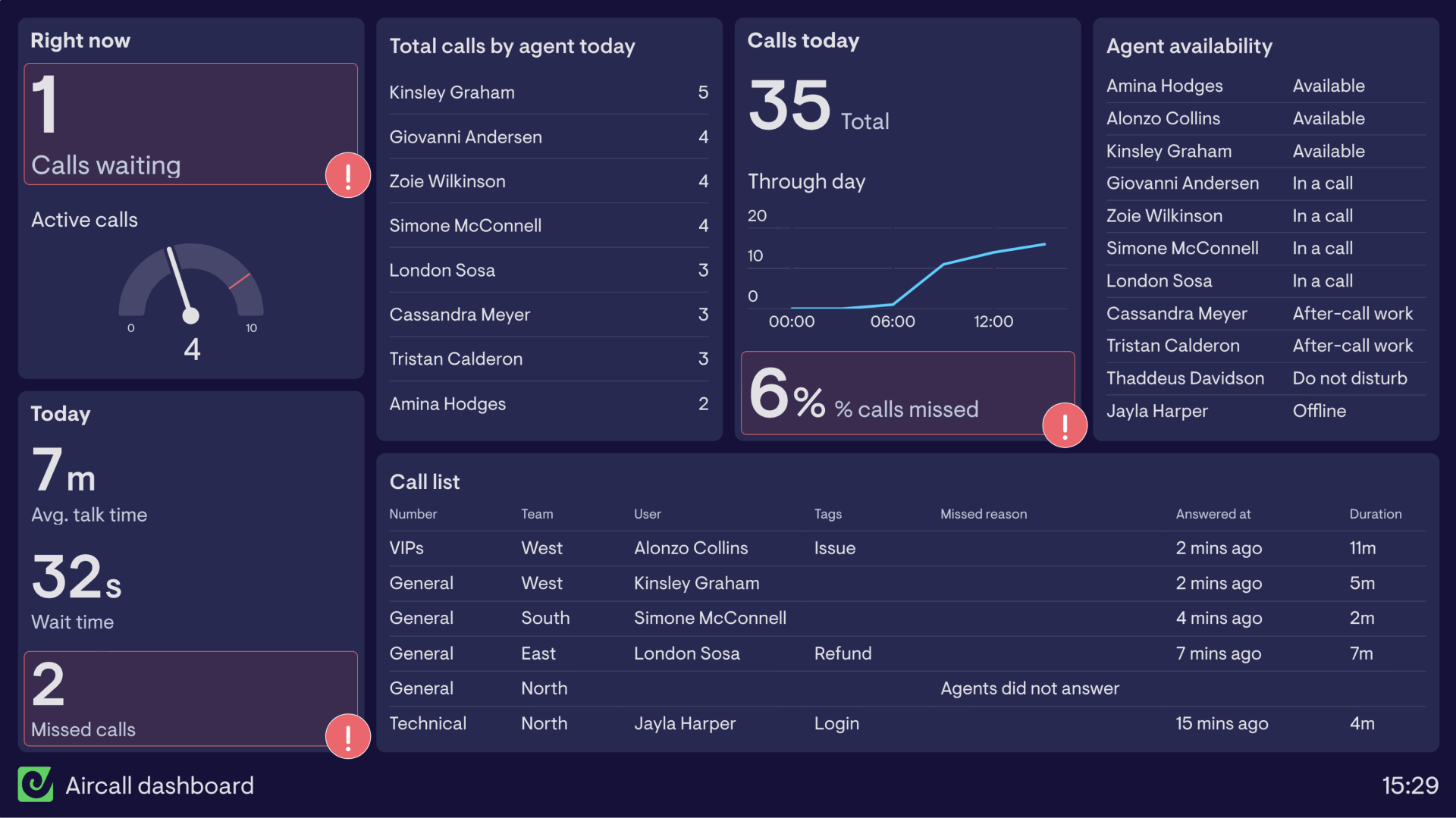 Aircall Dashboard Examples Geckoboard Aircall Dashboard Examples Geckoboard