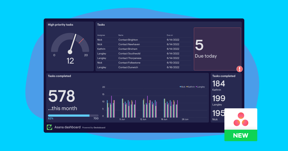 Asana dashboards | Geckoboard