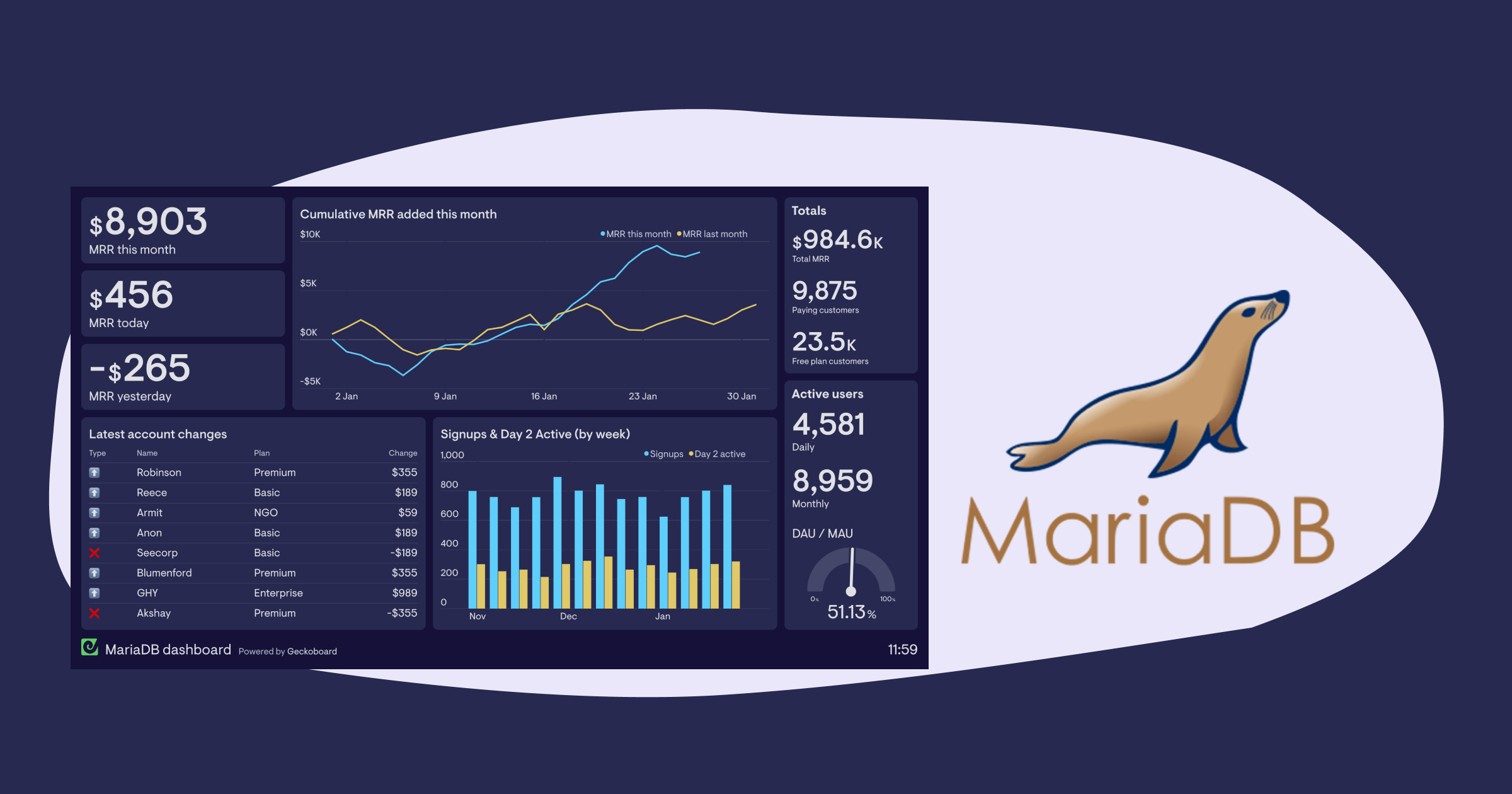 MariaDB dashboards | Geckoboard
