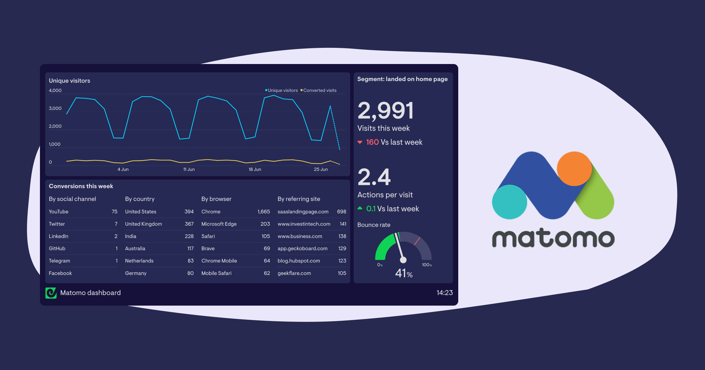 Matomo dashboards | Geckoboard