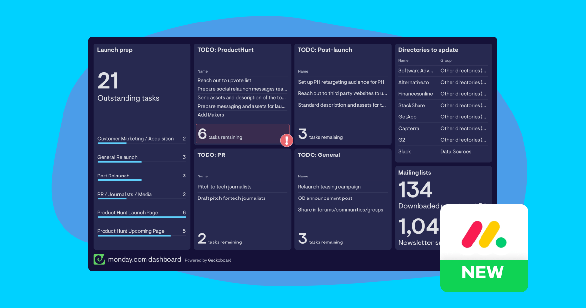 monday.com dashboards | Geckoboard