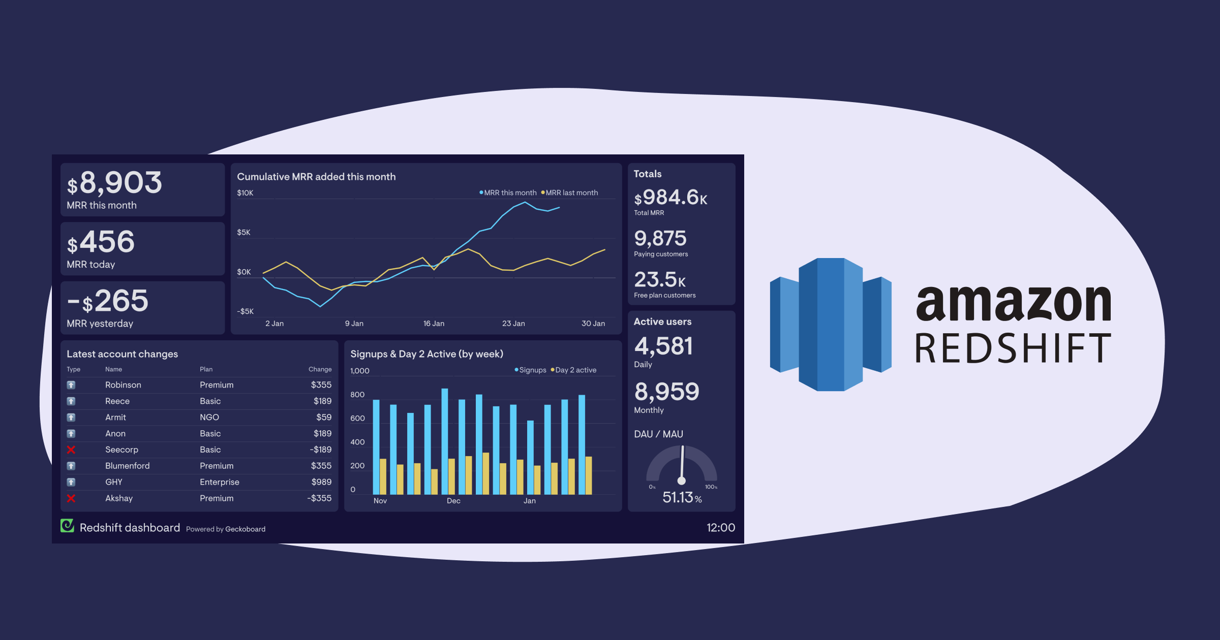 Amazon Redshift Dashboards Geckoboard 