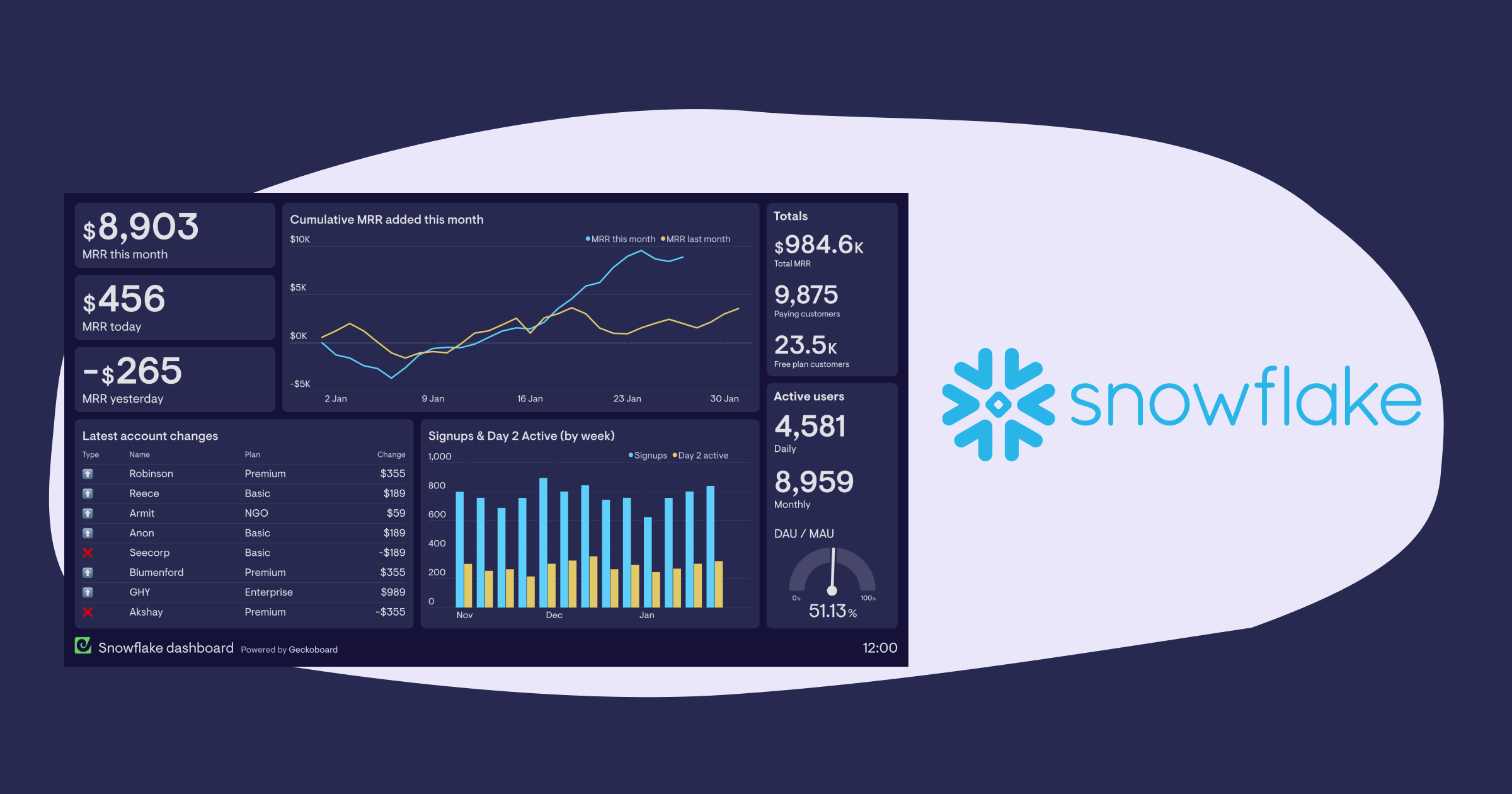 Snowflake Dashboards Geckoboard